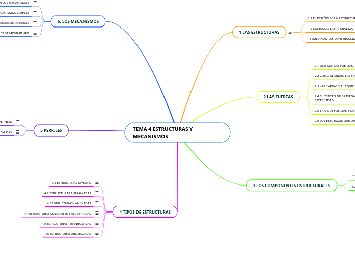 TEMA 4 ESTRUCTURAS Y MECANISMOS - Mind Map